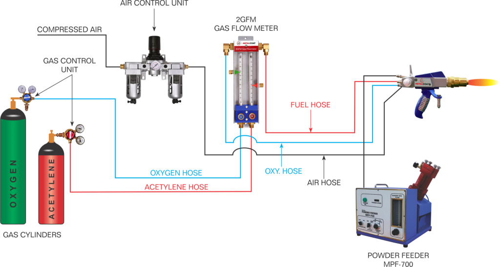 6PM-II Powder Flame Spray - MSCC