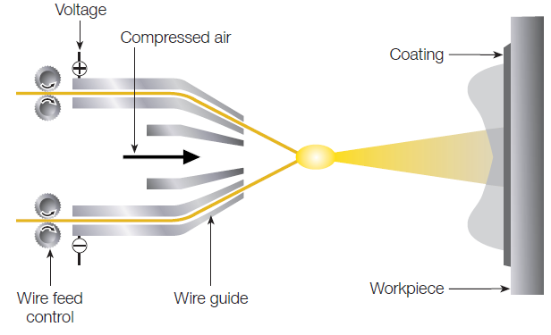 Twin Wire Arc Spray - MSCC